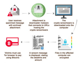 What is Ransomware? How It Works and How to Remove It? - TechCommuters